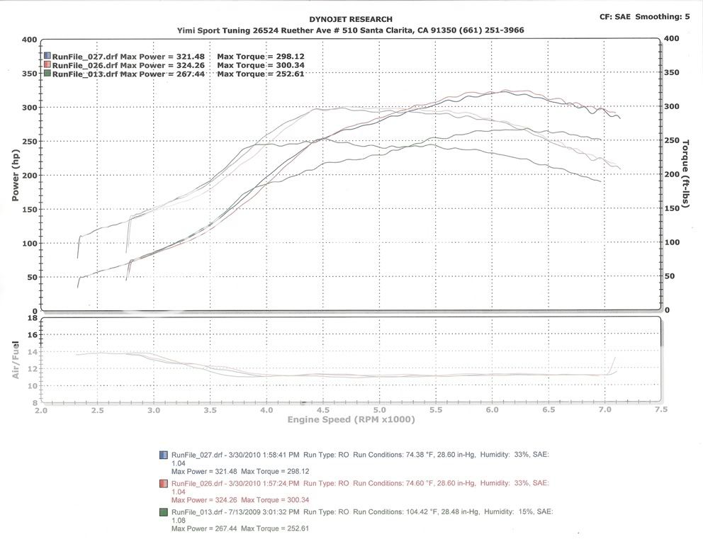 2003 WRX 2.0L Tomei 7760 324WHP/300WTQ @ 20psi - NASIOC